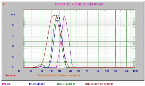 【ALP-TS-23003A】CMP Slurry均一性的一体化解决方案 _ 学粉体