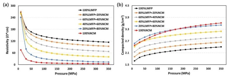一文了解不同比例LMFP掺混正极的电性能与力学性能差异 _ 学粉体